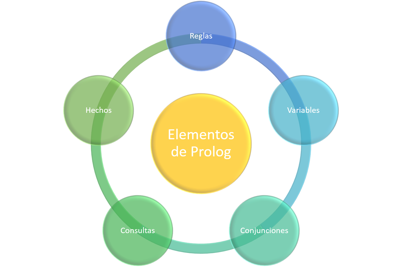 Inteligencia Artificial: Introducción al lenguaje Prolog