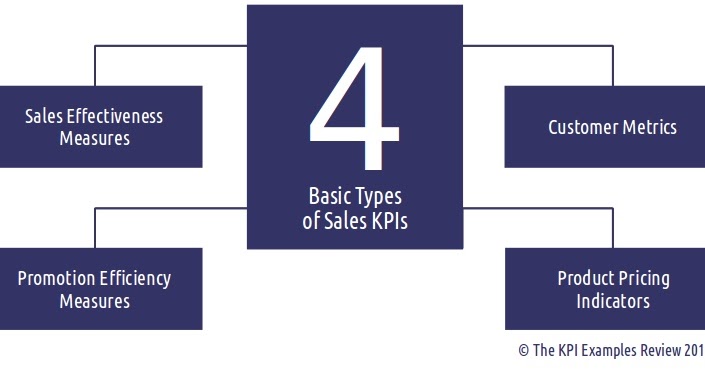The KPI Examples Review: List of Key Indicators for Sales: Key ...