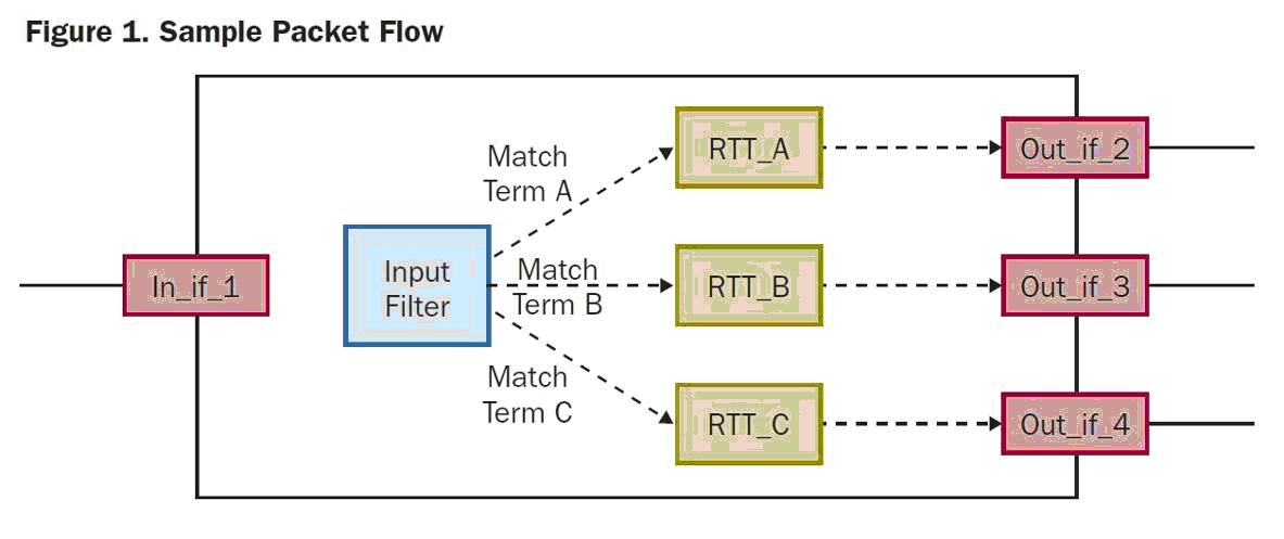 Juniper SRX (Junos OS) 使用 基於過濾器之轉送 (FBF) 來控制路由下一躍點(Next-Hop)的選擇