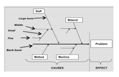 Fishbone Diagram (tulang ikan) | FASANA ITech.