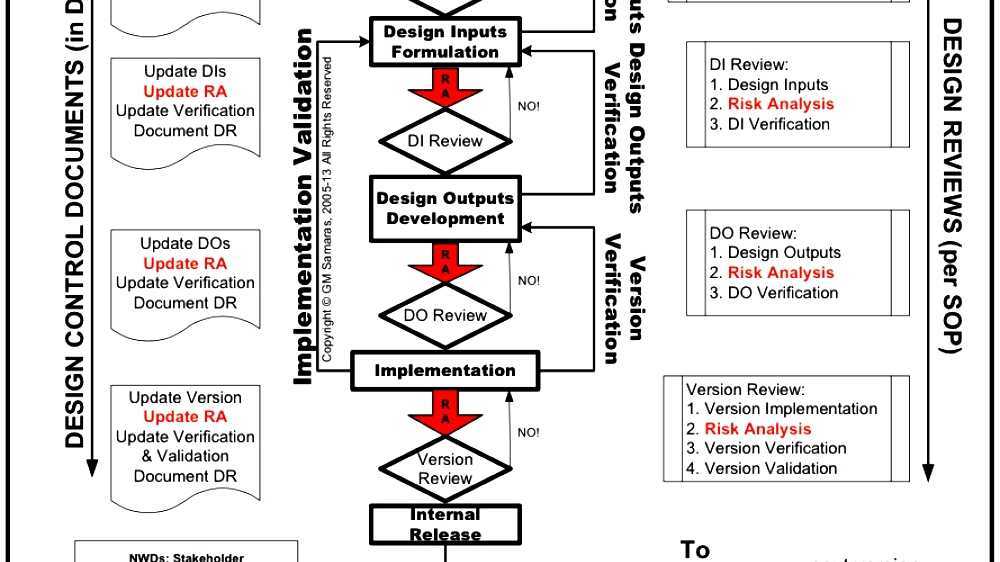 Design Review Based on Failure Mode