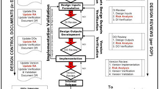 Design Review Based on Failure Mode