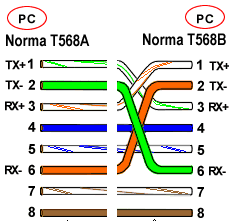Instalação e Configuração de Redes: Cabo Cruzado (crossover)