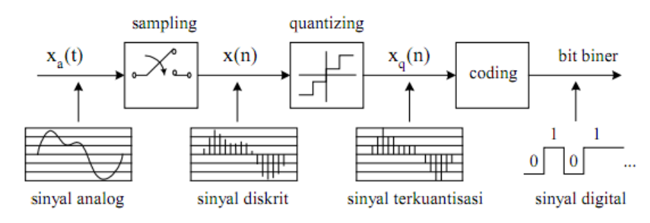 Pemrosesan Sinyal Dan Tujuan Pengolahan Sinyal | Cyberpassnet