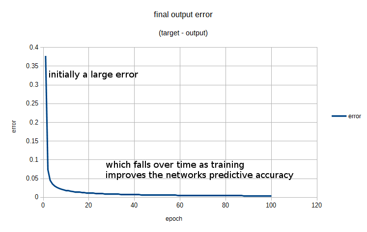 Make Your Own Neural Network: Early Code Seems to Work