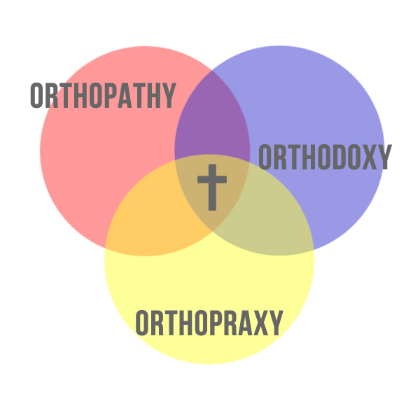A Lifestyle of Peace: Orthodoxy, Orthopathy, and Orthopraxy: Know it ...