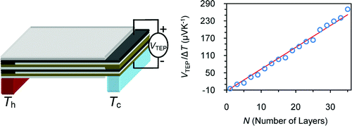 Power Felt could enable thermoelectrics to convert heat to power at ...