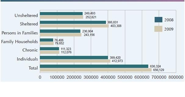 Peace and Social Justice NW: Homelessness