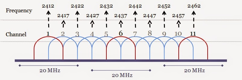 Wireles LAN - 802.11 ~ PengalamanKU