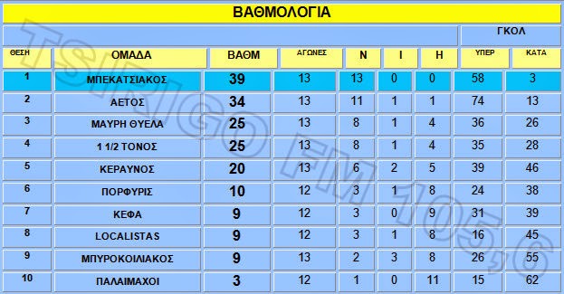 ΤΣΙΡΙΓΟ FM: ΤΟΠΙΚΟ ΠΡΩΤΑΘΛΗΜΑ ΠΟΔΟΣΦΑΙΡΟΥ ΚΥΘΗΡΩΝ - 13η ΑΓΩΝΙΣΤΙΚΗ 15/3 ...