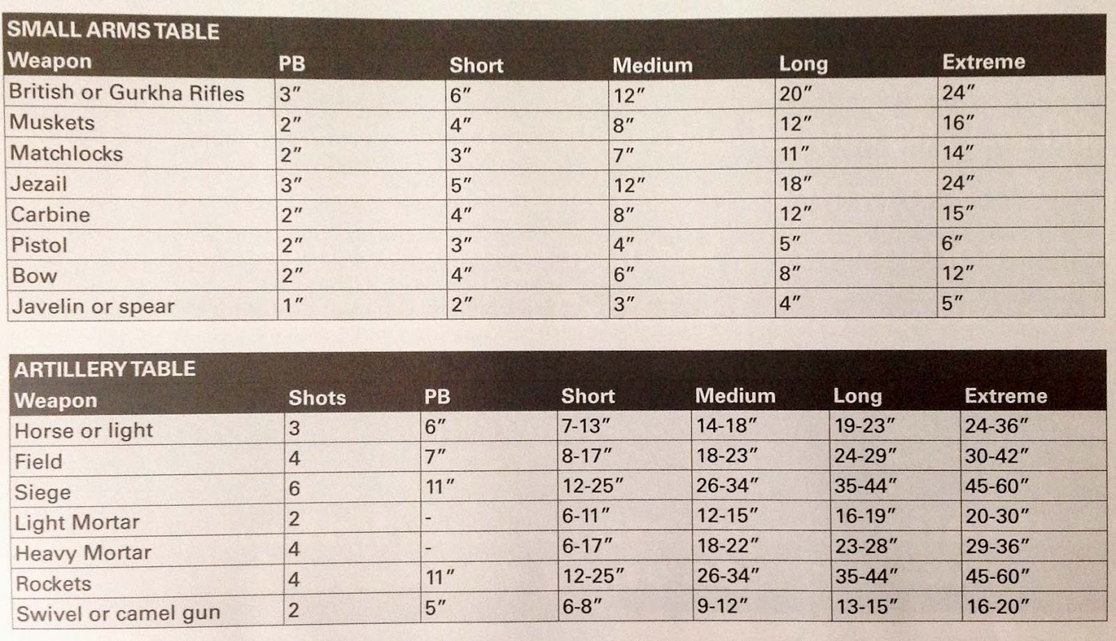 Wargaming Mechanics: Range bands or random ranges?