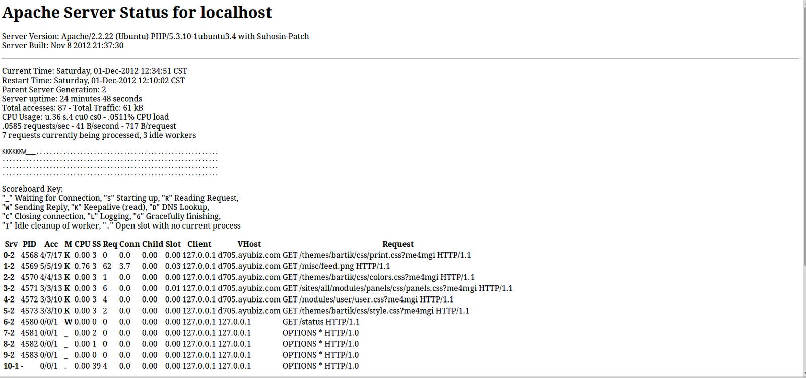 Ubuntu 啟用 Apache HTTP Server 的 mod_status 模組