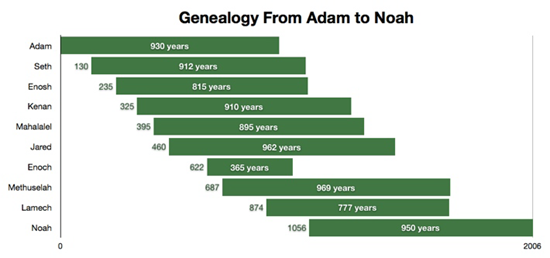 Bible Lists: 10 Generations from Adam to Noah as in Genesis 5