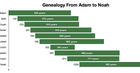 Bible Lists: 10 Generations from Adam to Noah as in Genesis 5