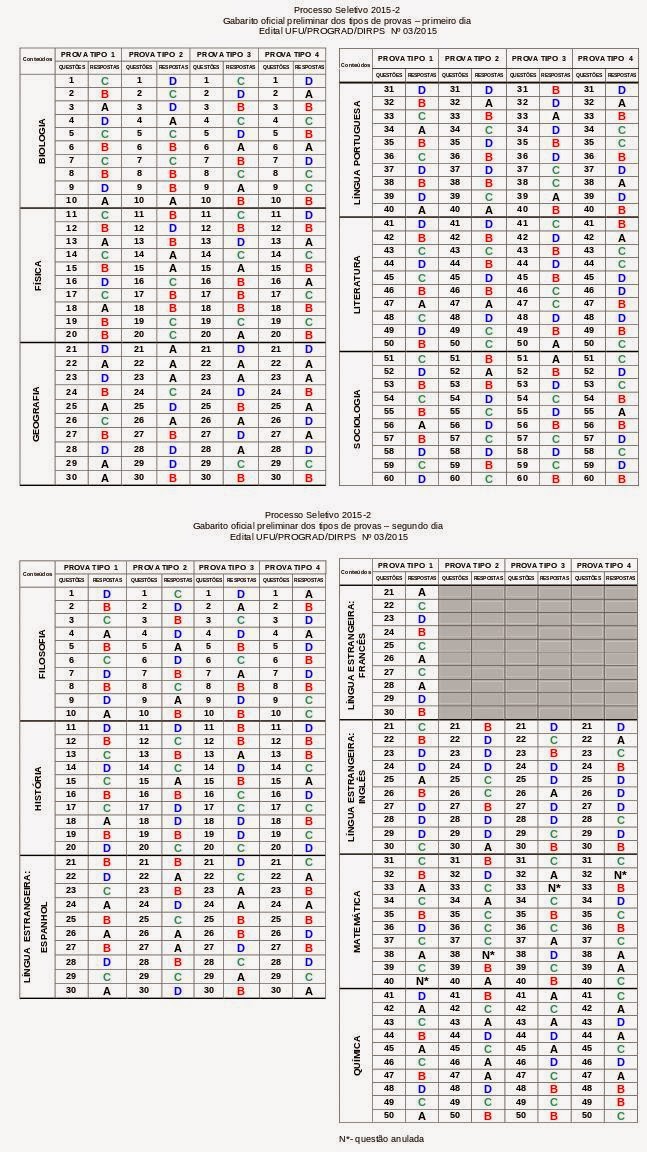 UFU Processo Seletivo 2015-2 - Gabaritos da 1ª Fase