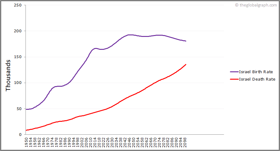 Israel Population | 2021 | The Global Graph