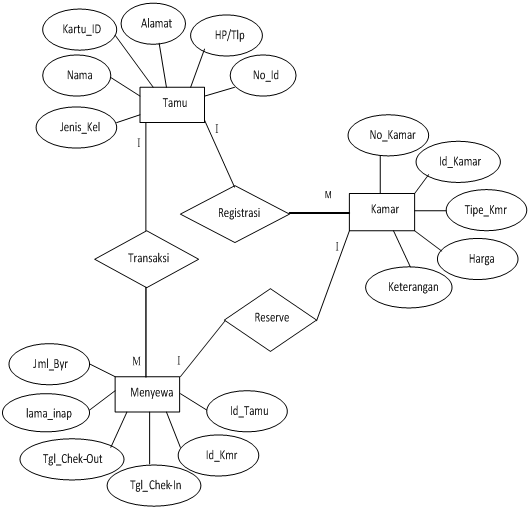 Contoh Erd Restoran Modif 4 Images