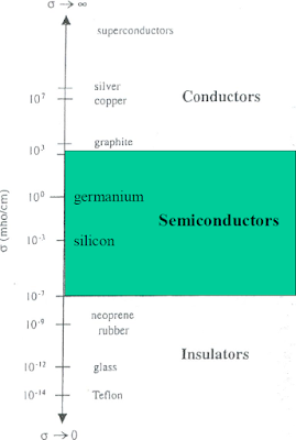 Pengertian Semikonduktor dan Contoh Bahan Semikonduktor - Andrian Trik