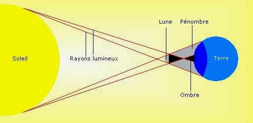 Fenêtres sur Classes - Cycle 3: L'éclipse vue par les CM1 CM2 Queneau