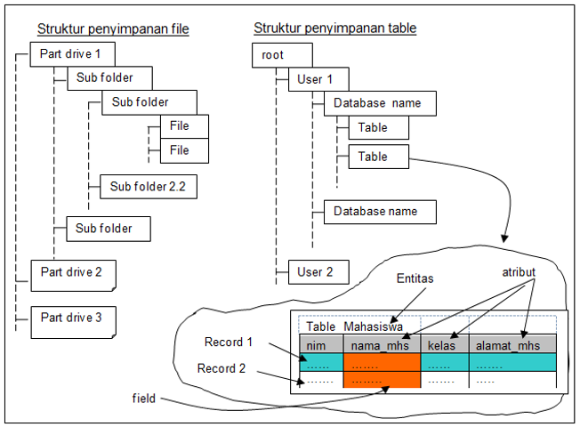 Kegiatan Belajar 2 : Struktur Hirarki Basis Data