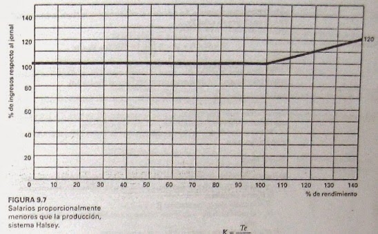 Estudio del Trabajo e Ingenieria de Métodos: Sistema Halsey