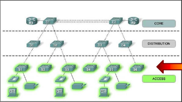 Chapter 1: LAN Design - cisco academy