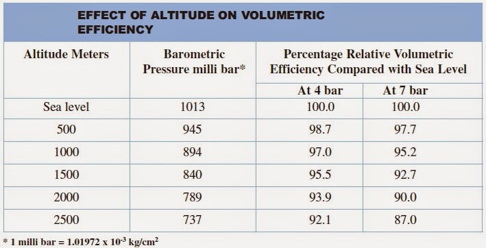 Mechanical Engineering: EFFECT OF ALTITUDE ON VOLUMETRIC EFFICIENCY OF ...
