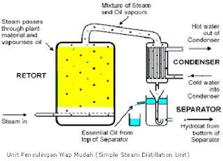 Herba & Tumbuhan: MENGENAL ASAS PROSES PENYULINGAN