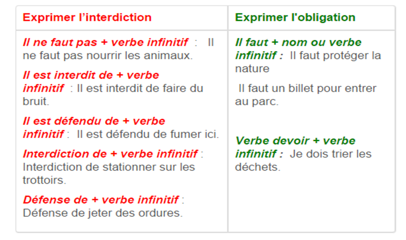 Les obligations , les interdictions , et les permissions