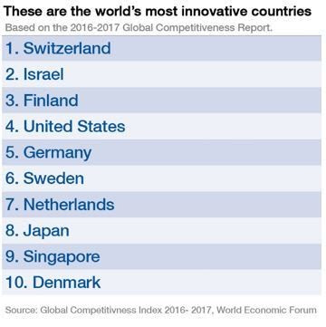 www.glifemarket.com: These are the most innovative countries in the world