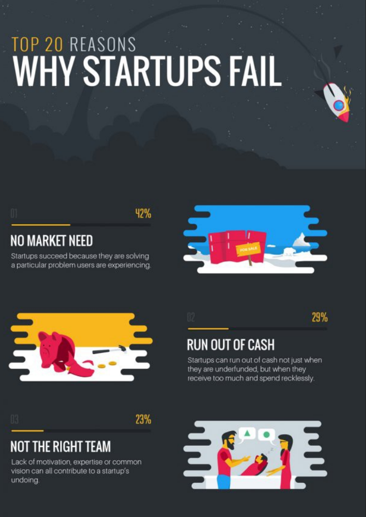 ENSAB BLOG: Here are 20 Reasons Why your startup Is about to fail (in ...
