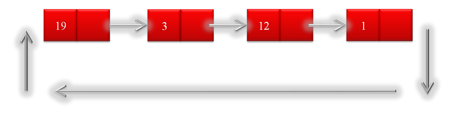 Estructura de Datos: Listas circulares-Exposicion
