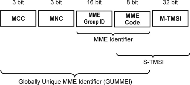 LTE Signaling: Troubleshooting and Optimization: GUTI | Area and ...