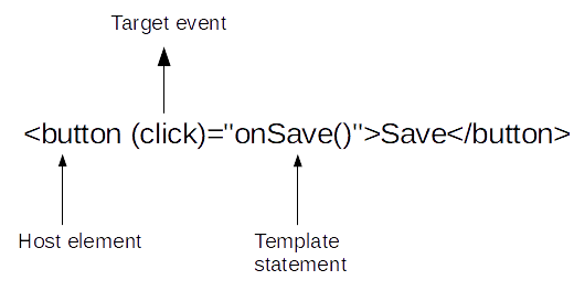 Angular Event Binding With Examples | Tech Tutorials Angular Event Binding With Examples | Tech Tutorials