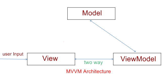 Difference between MVC,MVP and MVVM Architecture in .NET | MY.NET Tutorials