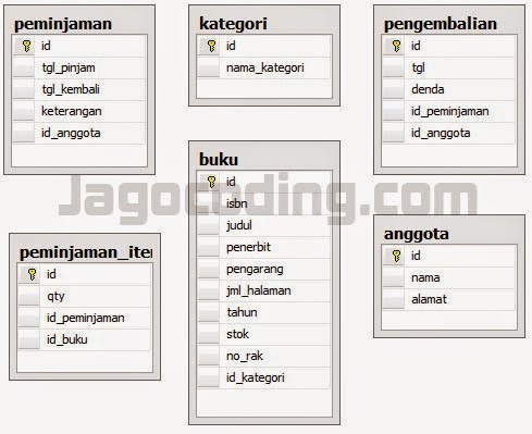 Dalidun's: Relasi Table MS SQL Server