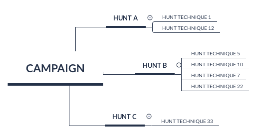 Hunt Technique Catalog | Playbook | Database