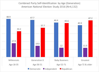 Old North State Politics: Analysis of Generations in the 2016 Election ...