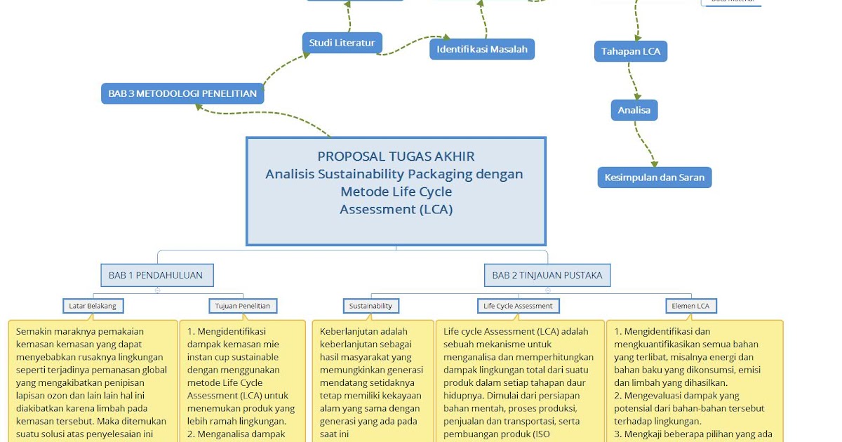 KaryaTulisIlmiah123.com: Mind Map Tugas Akhir LCA