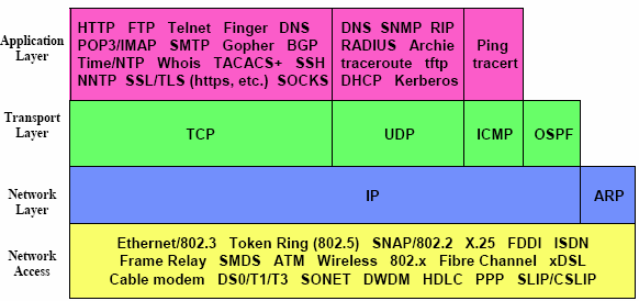 Logbook by Derek Wai: TCP and UDP