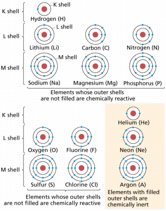 เรียนชีววิทยา กับครูกศนต์ ภารยาท: ATOMS AND MOLECULES