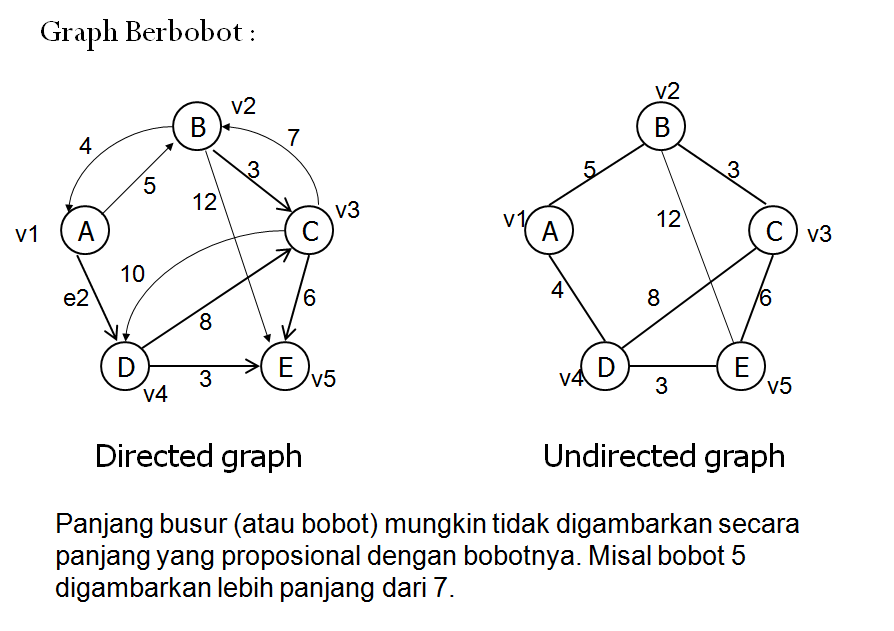 Graph Berbobot | Apriliyati