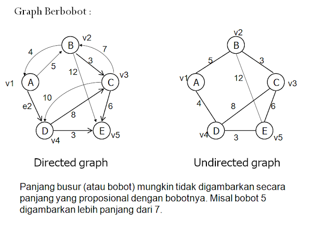 Graph Berbobot | Apriliyati