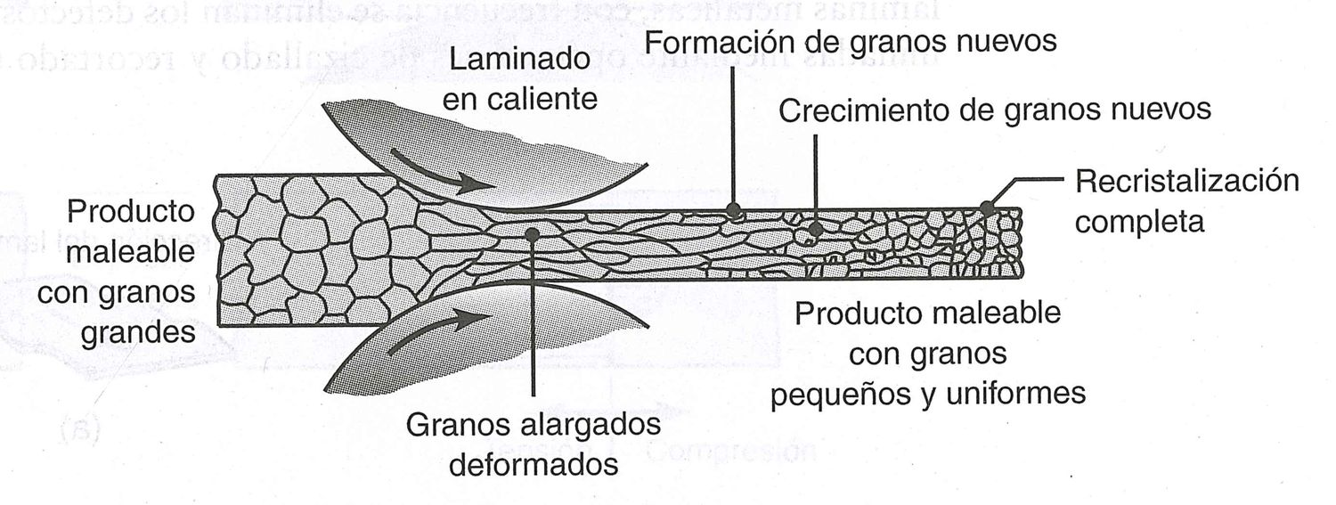 Procesos de deformación volumétrica