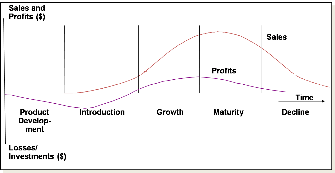 NOTES MAGIC: Concept of PLC as Strategic Tool