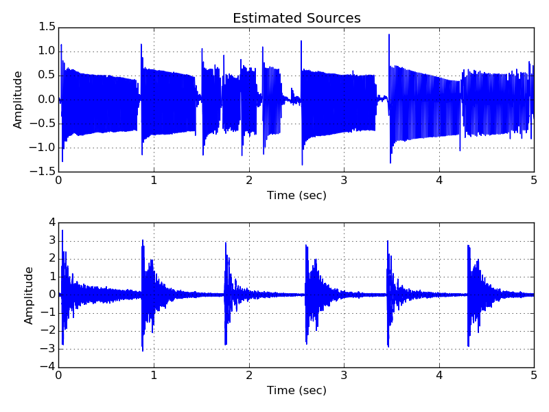 DSP and Math: Blind Source Separation with Python