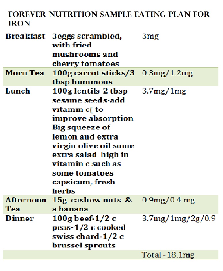 Forever Nutrition: Sample eating plan to get your iron