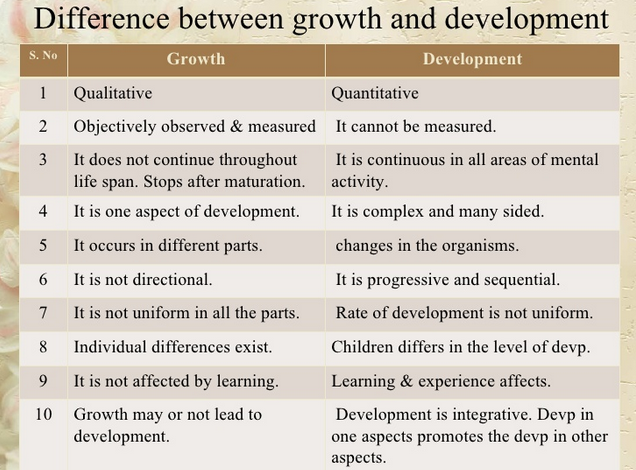 Study Bloggie: Growth and Development Part II