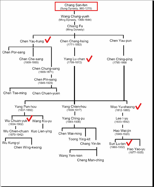 Tai Chi - Keseimbangan: Aliran-aliran Dalam Tai Chi