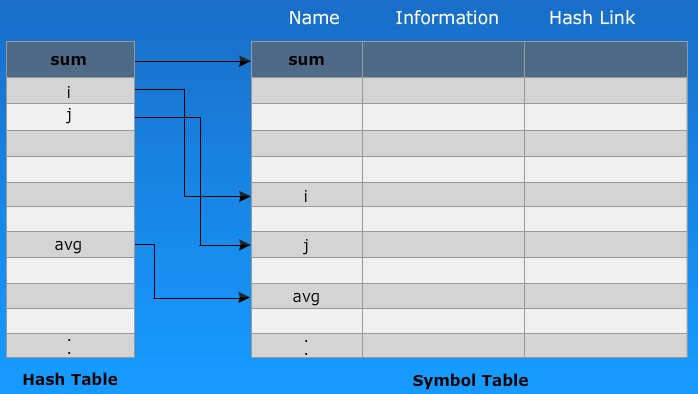 Symbol Table Organizing Using Hashing